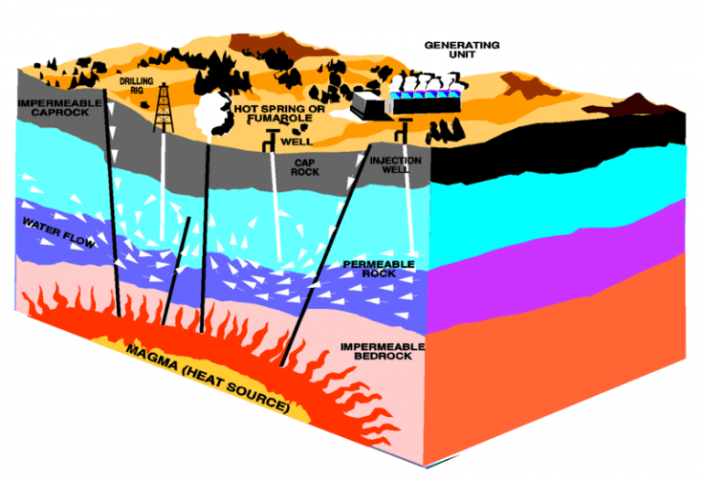 22 Main Advantages And Disadvantages of Geothermal Energy